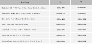 Space Grade Backshells for Micro-D and D-Sub Connectors | TE Connectivity