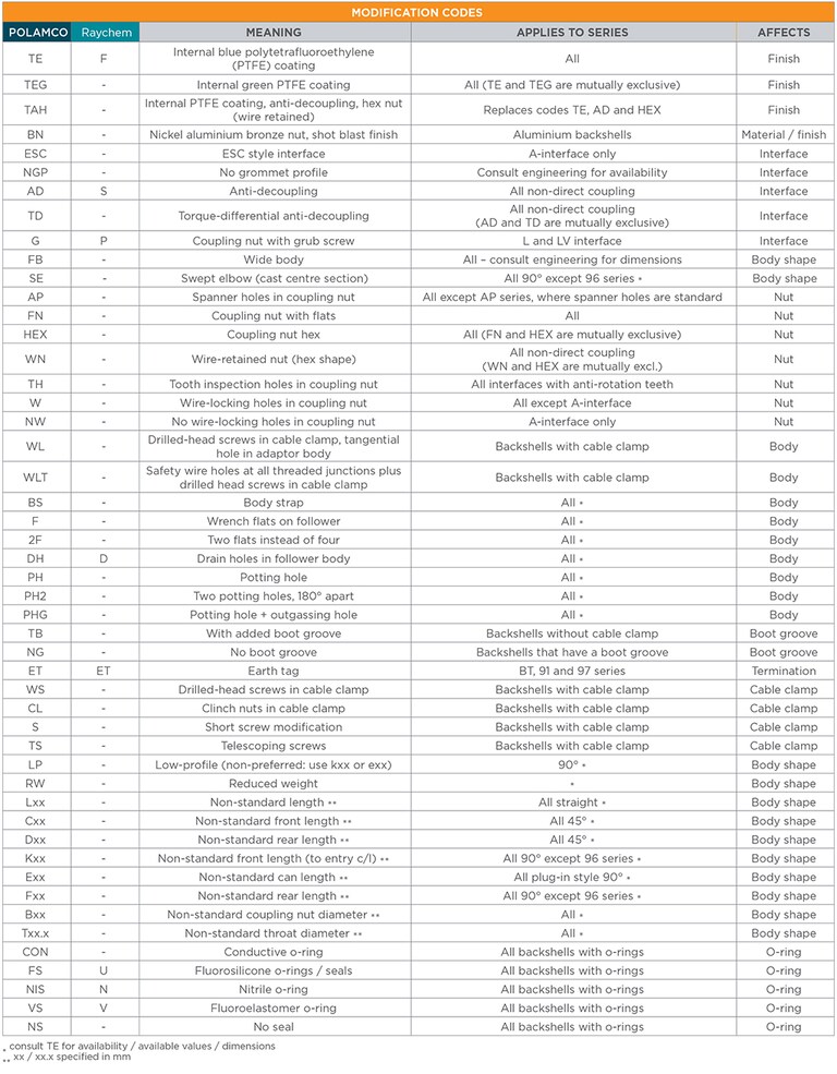 How To Select A Backshell | TE Connectivity