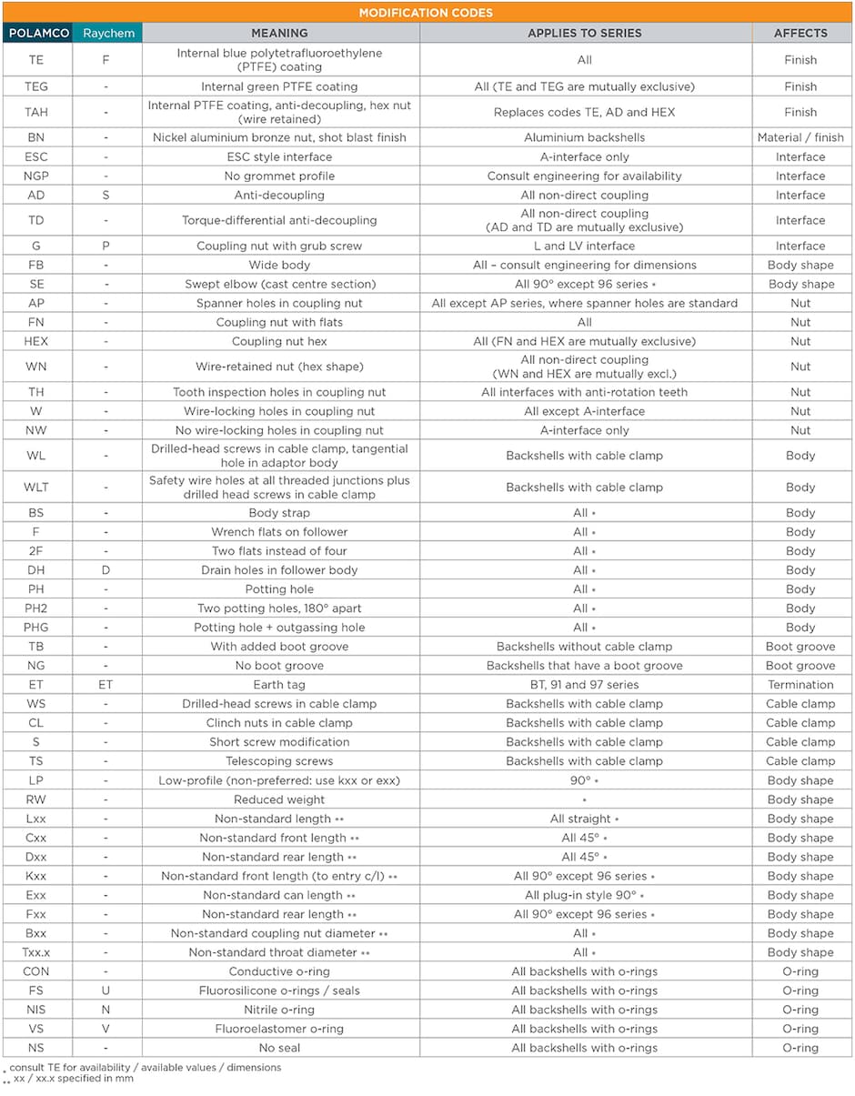 How To Select A Backshell | TE Connectivity