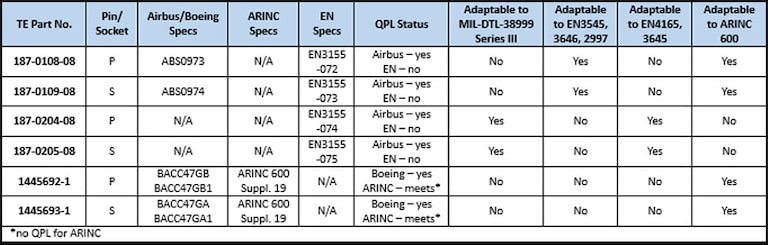 Quadrax: Connectors & Contacts | TE Connectivity