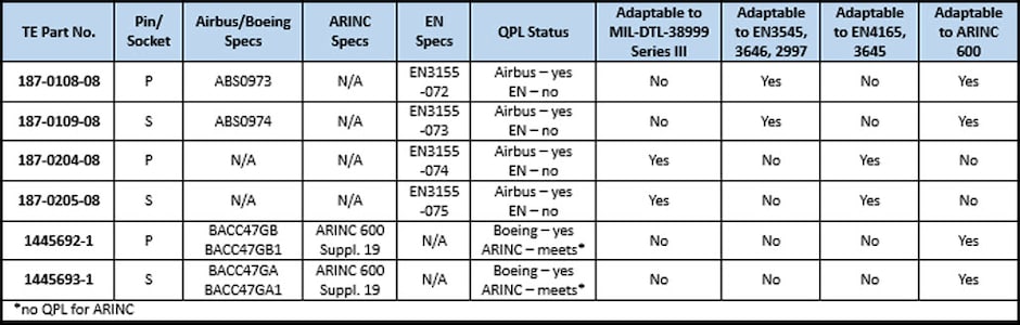 Quadrax: Connectors & Contacts | TE Connectivity