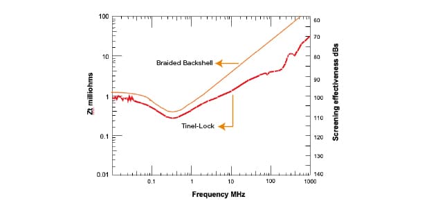 Tinel-Lock Backshells for Military Applications | TE Connectivity