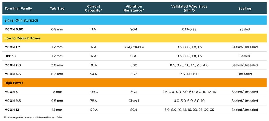 MCON Verbindungssystem für Kraftfahrzeuge | TE Connectivity