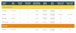 AMP MCP Connectors for Automotive Industry | TE Connectivity