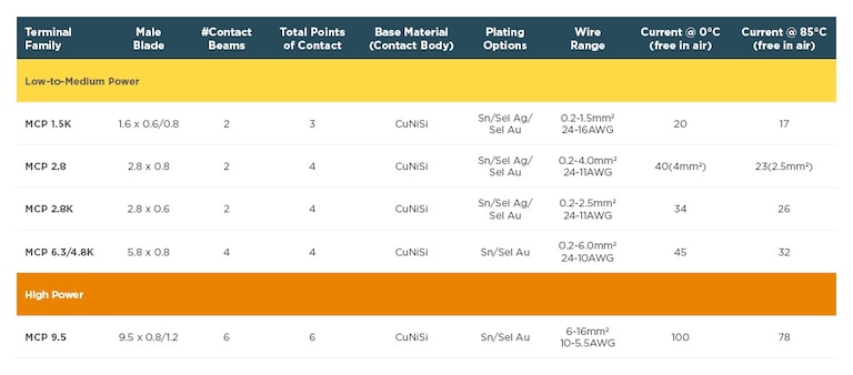 AMP MCP Connectors for Automotive Industry | TE Connectivity