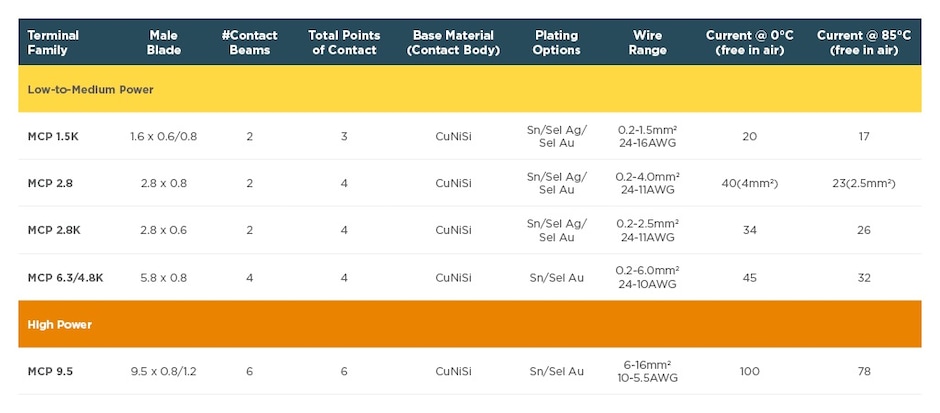 AMP MCP Connectors for Automotive Industry | TE Connectivity