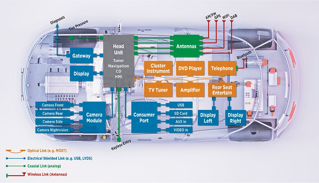 FAKRA RF Compliant Connector System | FAKRA II, IV, Automated | USCAR ...