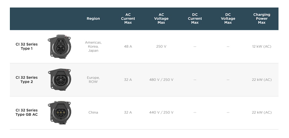 AMP+ Charging Inlet 32 Series | TE Connectivity