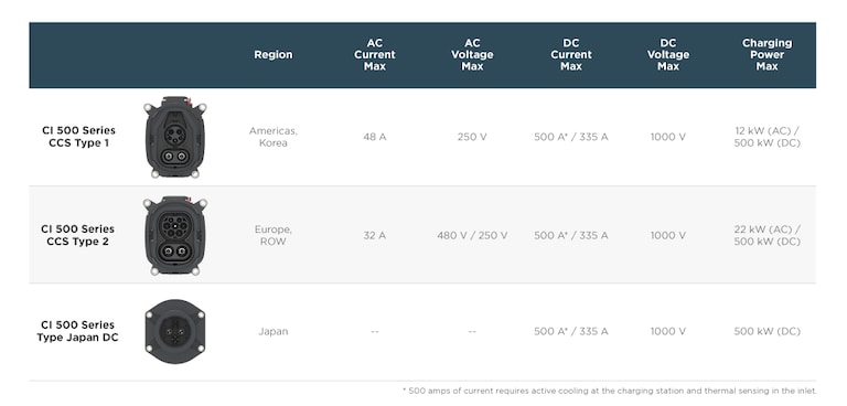 AMP+ Charging inlet 500 series | TE Connectivity
