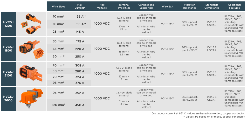 Conectores de Alta Tensão da Série HVCSJ | TE Connectivity