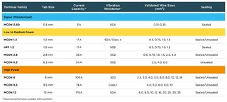 MCON 0.50 Harsh Automotive Miniature Connector System | TE Connectivity
