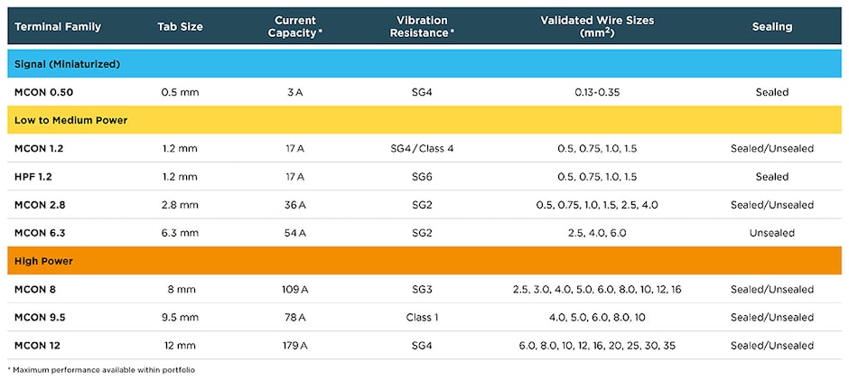 MCON 0.50 Harsh Automotive Miniature Connector System | TE Connectivity