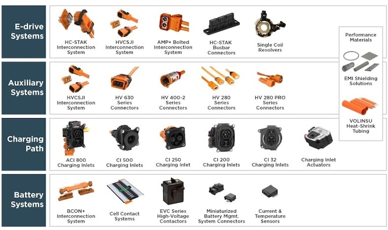Explore Expansive Portfolio of EV Connectivity Solutions | TE Connectivity