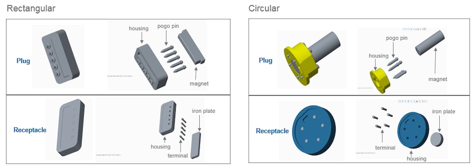 Magnetic Pogo Pin Cable Assembly and Receptacle | TE Connectivity