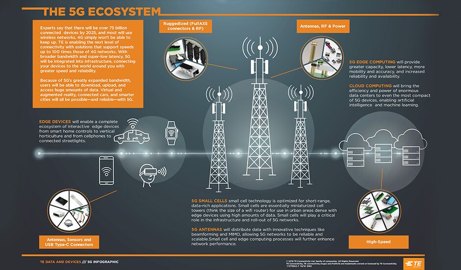 Enabling the Future of 5G | TE Connectivity