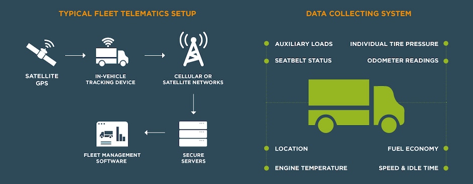 Fleet Telematics Solution | TE Connectivity