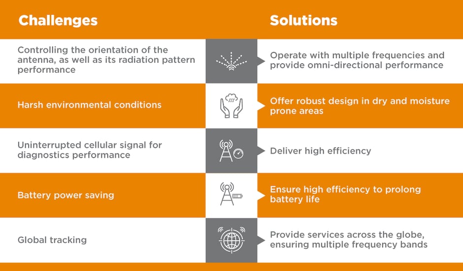 Insights on IoT antenna smart tracking | TE Connectivity