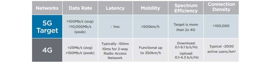 Mass Connectivity in the 5G Era | TE Connectivity