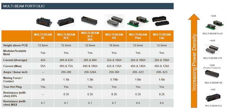 MULTI-BEAM HD, XLE, & XL Power Connectors | TE Connectivity