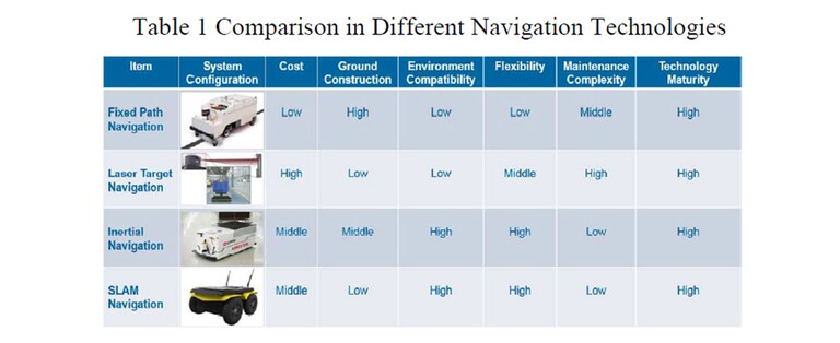 Autonomous Mobile Transportation System | TE Connectivity