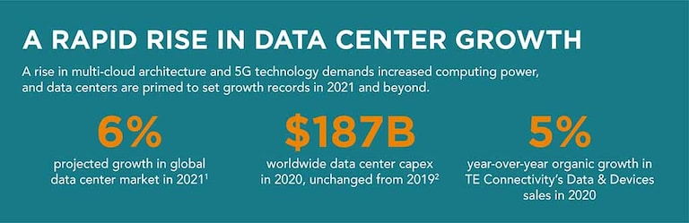 Rapid Expansion of Data Centers | TE Connectivity