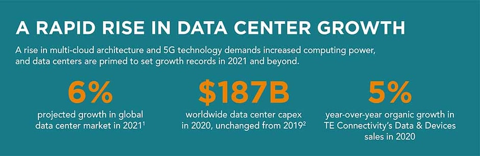 Rapid Expansion of Data Centers | TE Connectivity
