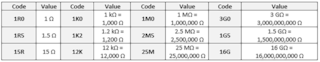 Resistor Color Codes: Insight on Color Bands | TE Connectivity