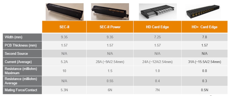 High Density Connector Models | TE Connectivity