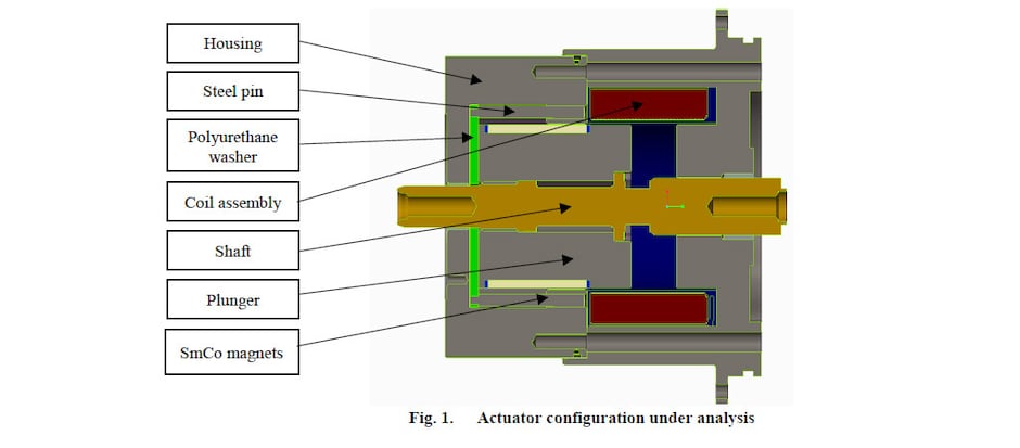 Characteristics of an electromagnetic actuator | TE Connectivity
