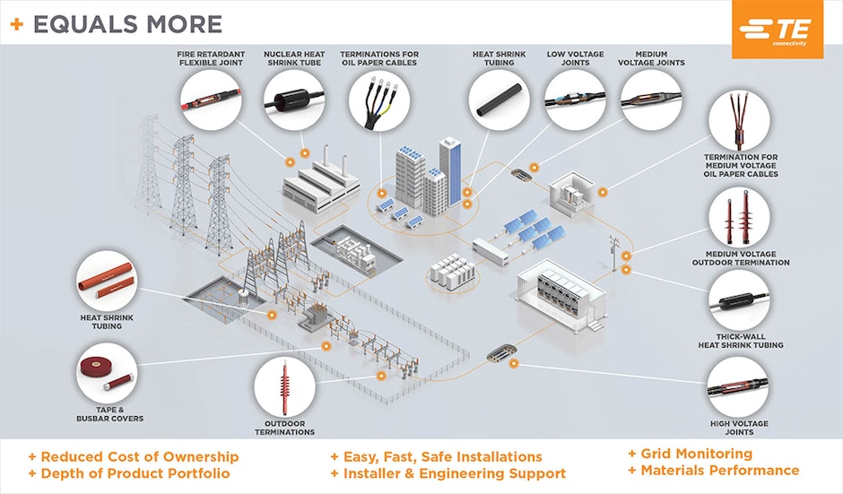 Heat Shrink Technology | TE Connectivity