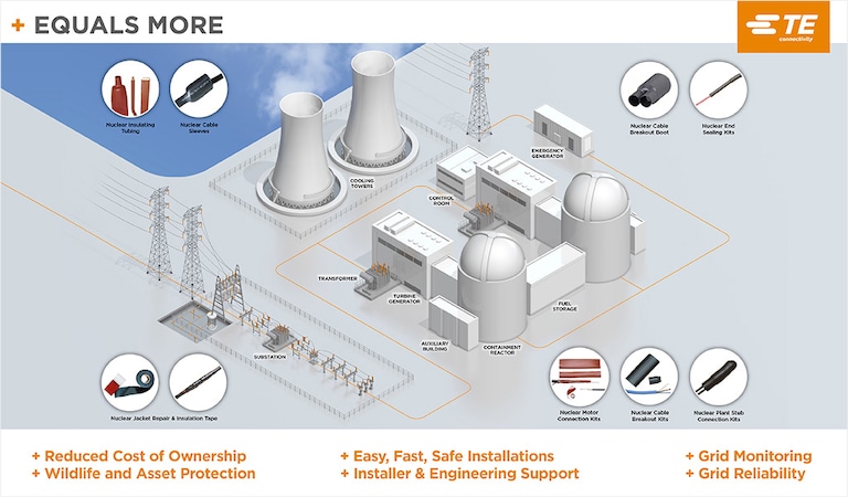 Explore all about TE's eco-friendly nuclear power solutions | TE ...