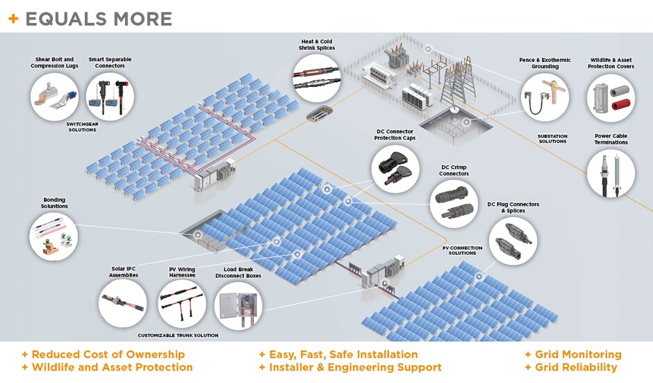 Solar Energy Solutions | TE Connectivity
