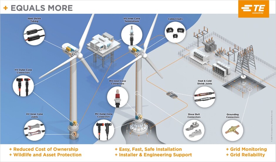 Wind Power Solutions for Green energy | TE Connectivity