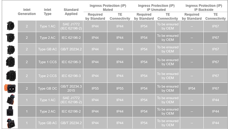 AMP+ Charging Inlets for Hybrid & Electric Vehicles | TE Connectivity