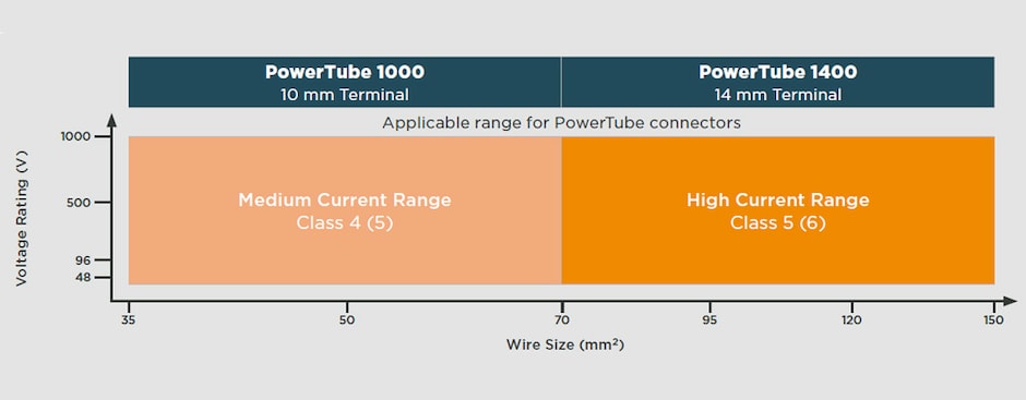 PowerTube High Voltage Connector | TE Connectivity