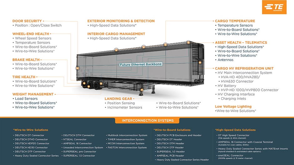 Smart Trailer Solutions | TE Connectivity