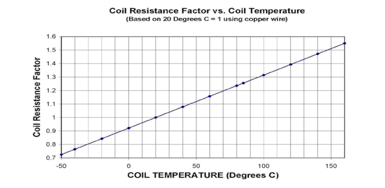 White Paper: Proper Coil Drive | TE Connectivity