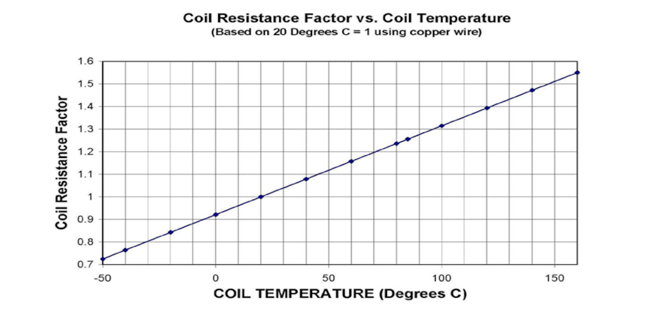 White Paper: Proper Coil Drive | TE Connectivity
