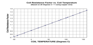Coil Voltage and Temperature Compensation | TE Connectivity