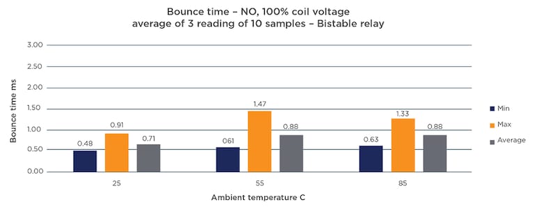 Electro-mechanical Relays | TE Connectivity