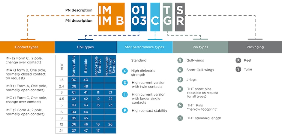 Browse AXICOM IM Relays | TE Connectivity