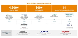 Providing a Higher Standard for Medical Device OEMs | TE Connectivity