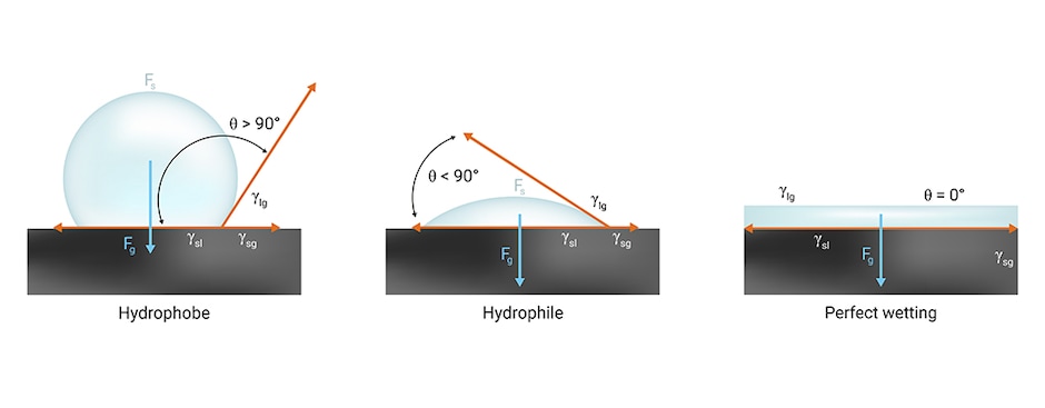 PDMS Surface Modification for Microfluidic Chips | TE Connectivity