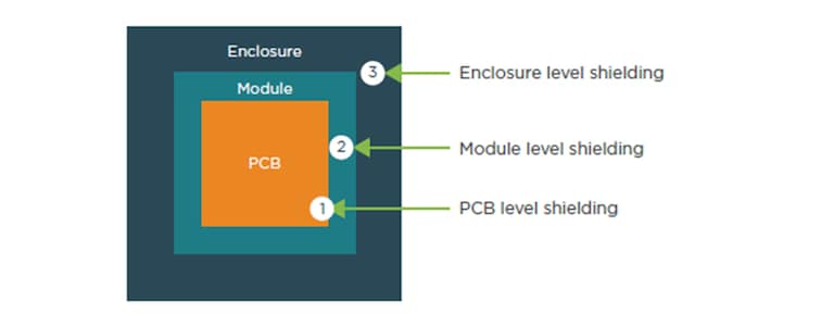 EMI Shielding Solutions for AD&M Applications | TE Connectivity