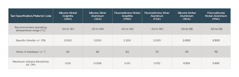 Shielding Your Connectors: EMI & RFI Gasket Solutions | TE Connectivity