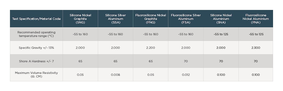 Shielding Your Connectors: EMI & RFI Gasket Solutions | TE Connectivity