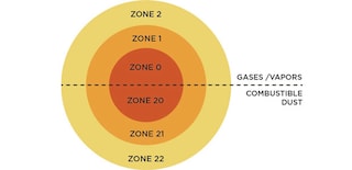 Hazardous Location Classifications | TE Connectivity