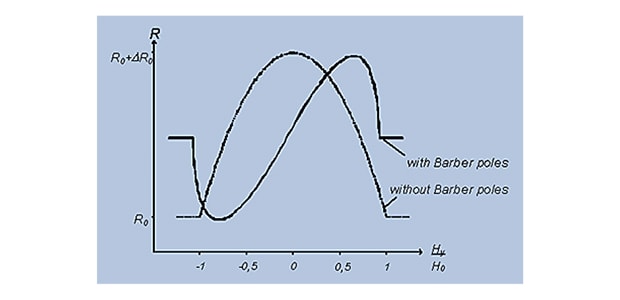 Basics of Magnetoresistive (MR) Sensors | TE Connectivity
