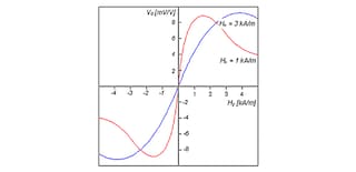 Basics of Magnetoresistive (MR) Sensors | TE Connectivity