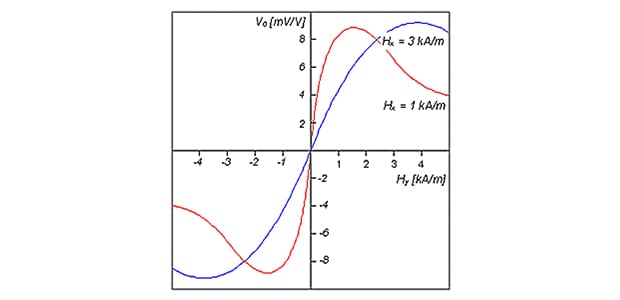 Basics of Magnetoresistive (MR) Sensors | TE Connectivity